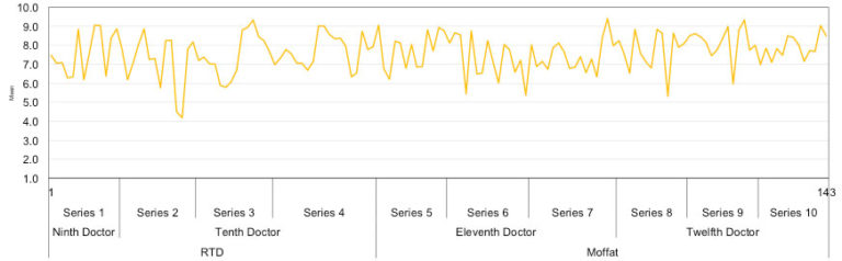 Series 10: A Numbery-Wumbery Breakdown (Part 2) | Doctor Who TV