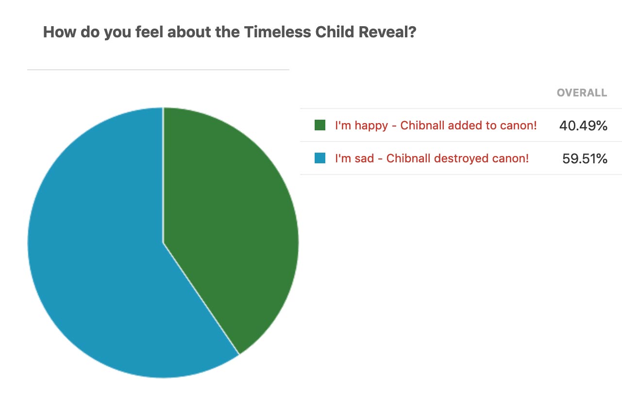 Poll Results: Did the Timeless Child Reveal Add to Canon, or Destroy It ...
